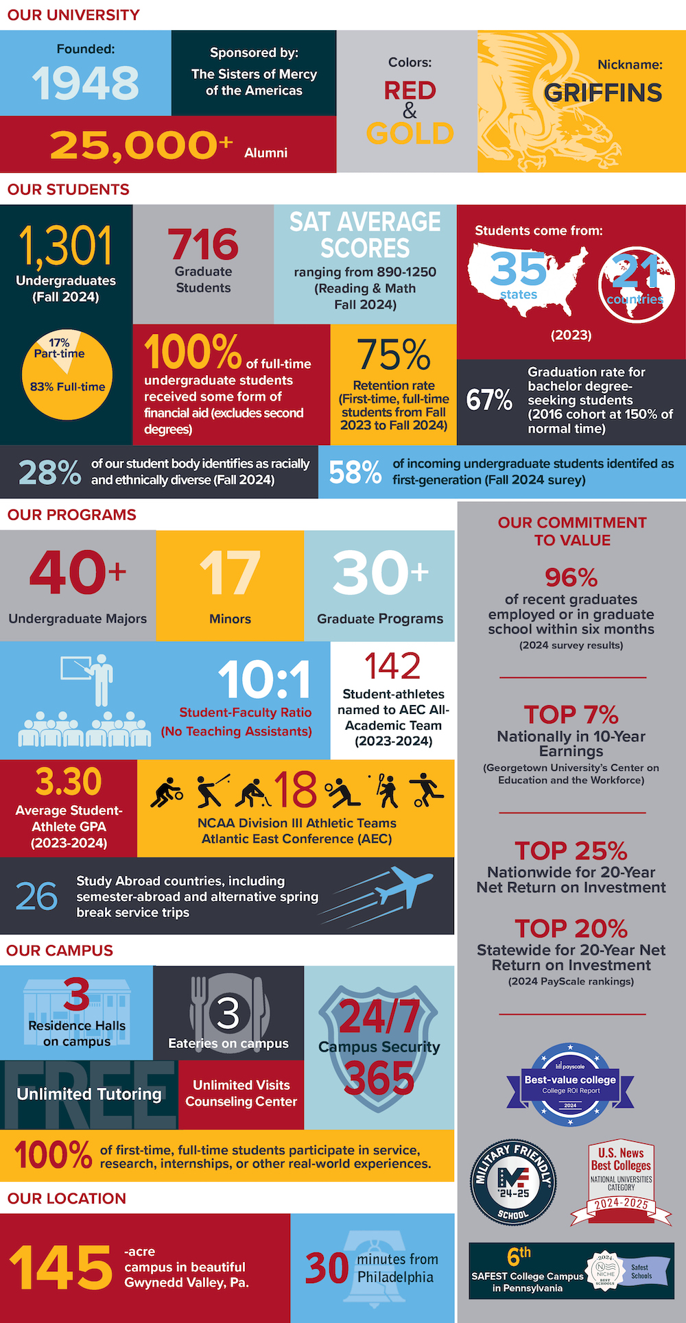 GMercyU Fast Facts | Gwynedd Mercy University